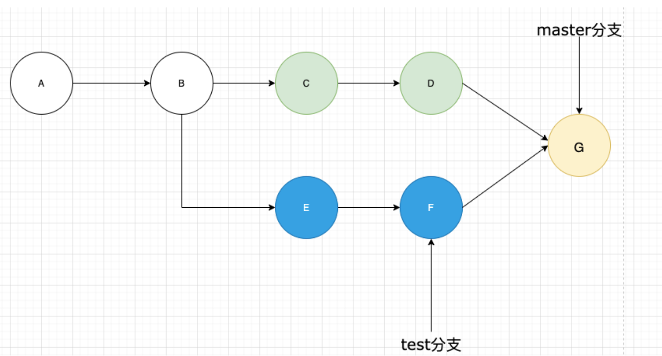 Git Merge和git Rebase的区别 洋仔的博客